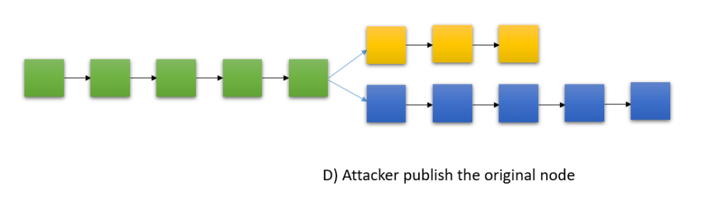 What Is Double Spend Problem? - Bitcoinik